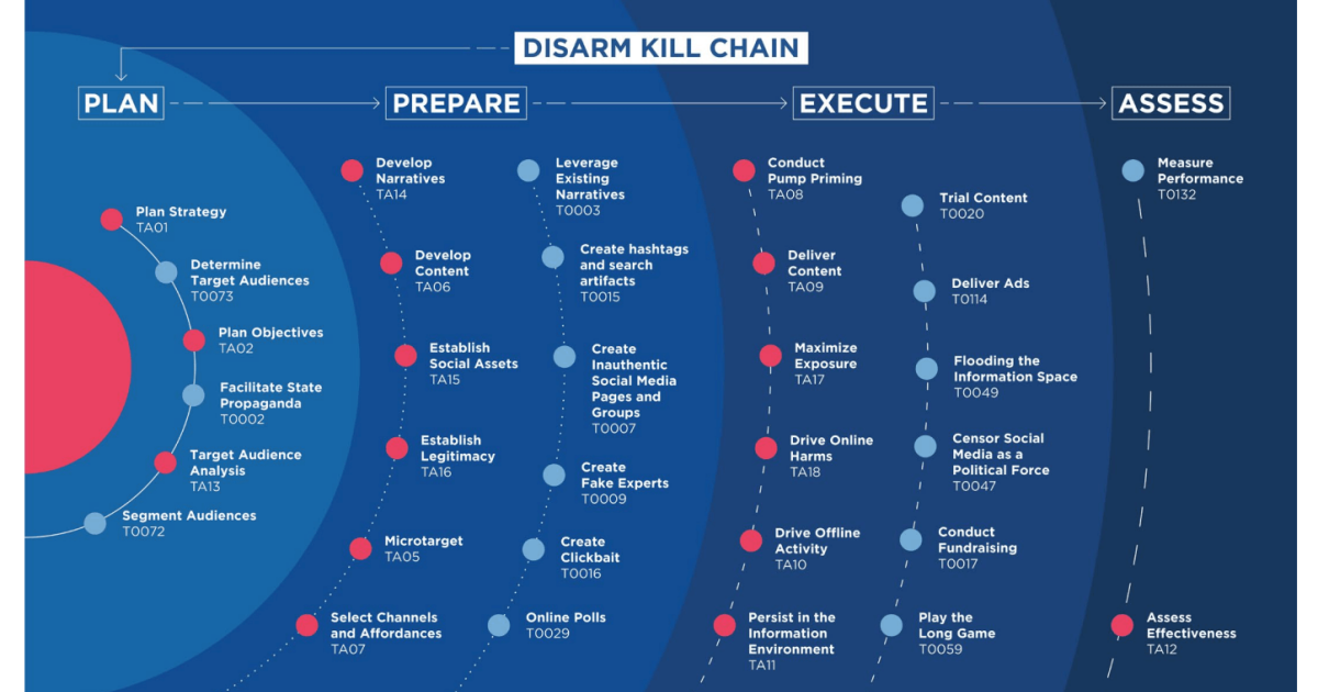 The Kill Chain Model of Disinformation